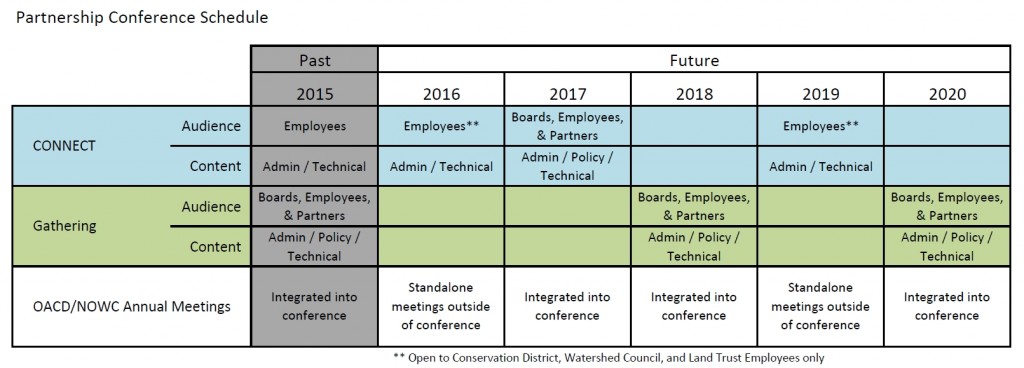 Future CONNECT and Conservation Gathering Conference Scheduling